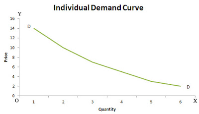 Project Management: Demand: Theory of Demand