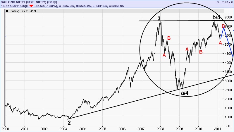 The Third Eye: Reference EW Post for Nifty Trading