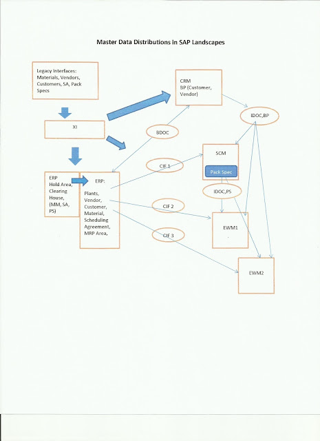 my Learn SAP - Online Training System: Master Data Distribution in SAP ...