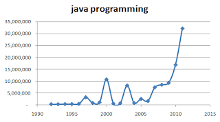 A history of "Java is Dead"