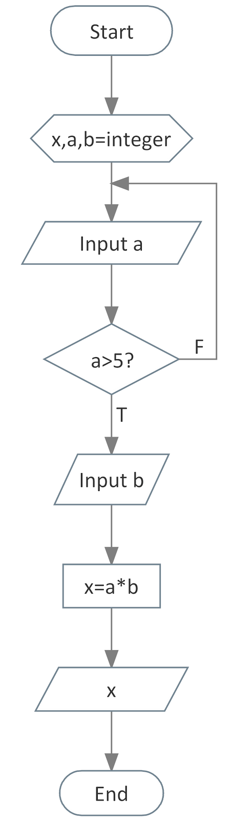 Kumpulan Flowchart Tugas Algoritma dan Pemrograman (Dasar) | Suka-Suka ...
