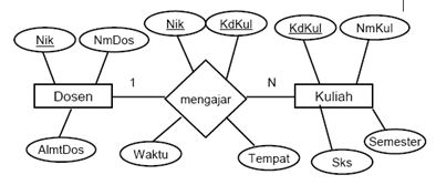 Entity Relationship Diagram (ERD) ~ Irsal's Blog