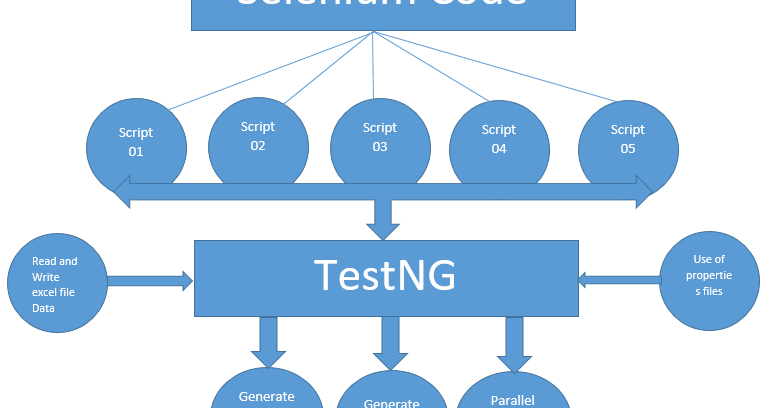 Test Engineer - Automation: TESTNG