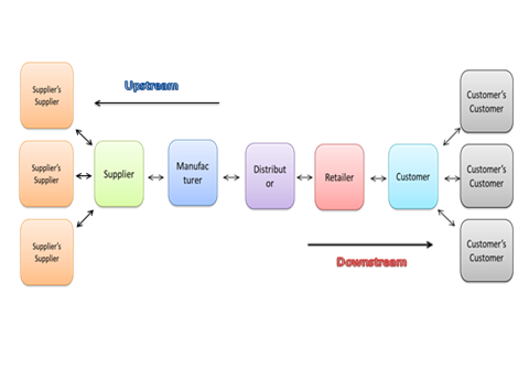 anysbalkis: CHAPTER 10 : EXTENDING THE ORGANIZATION-SUPPLY CHAIN MANAGEMENT
