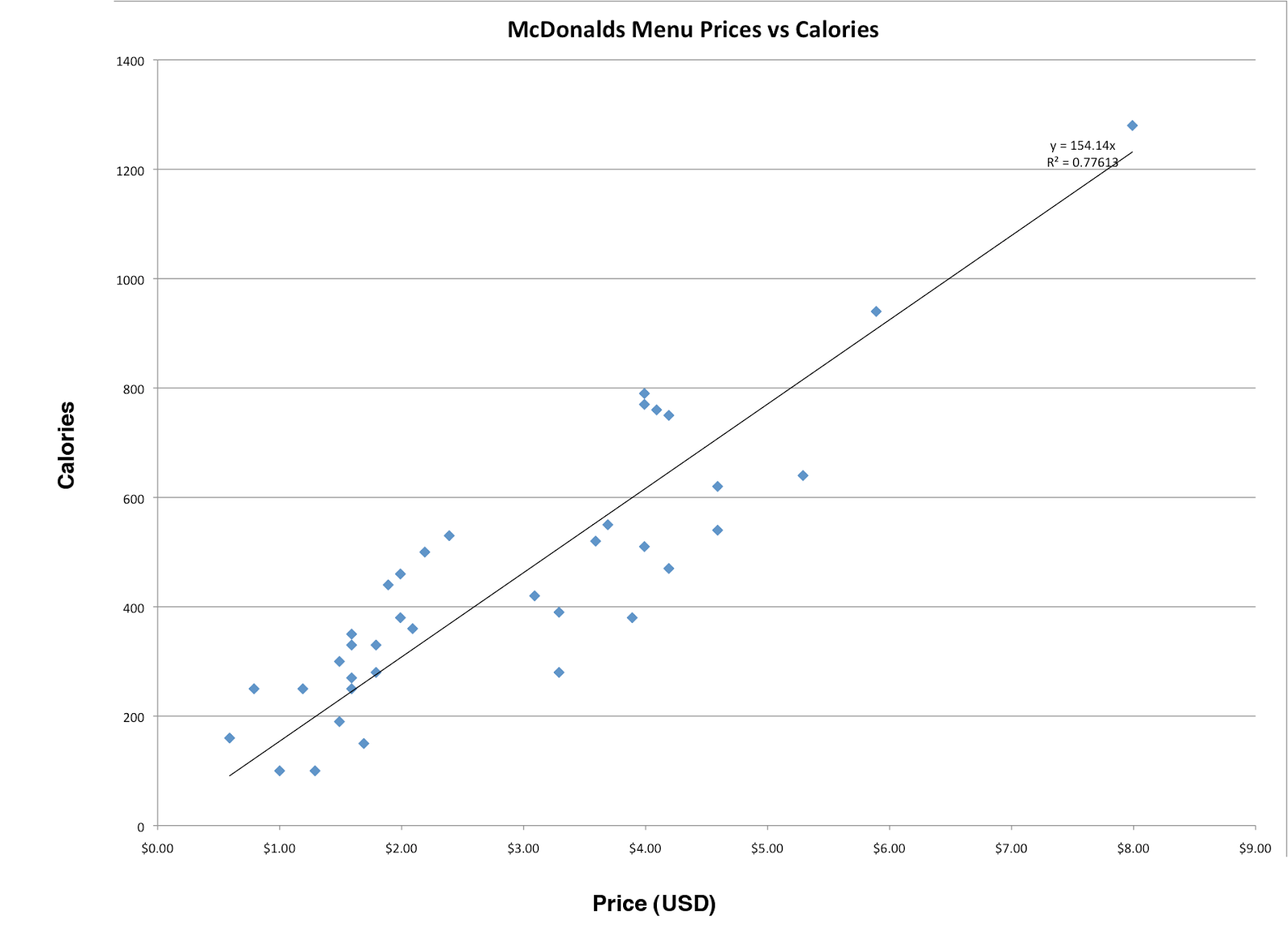 Graphs and Stuff: Scatter Plot of McDonalds Menu Prices vs Calories