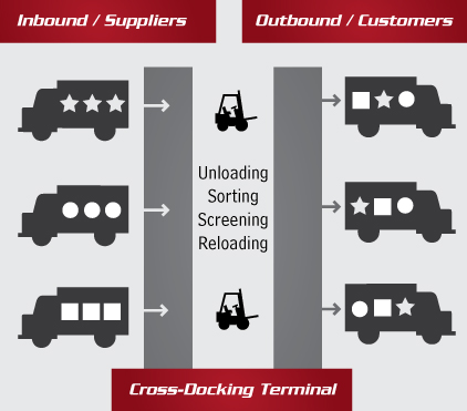 SAP RETAIL AND DOMAIN: CROSS DOCKING