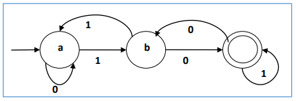 Computer Science Engineering Notes: Types Of finite Automata - DFA