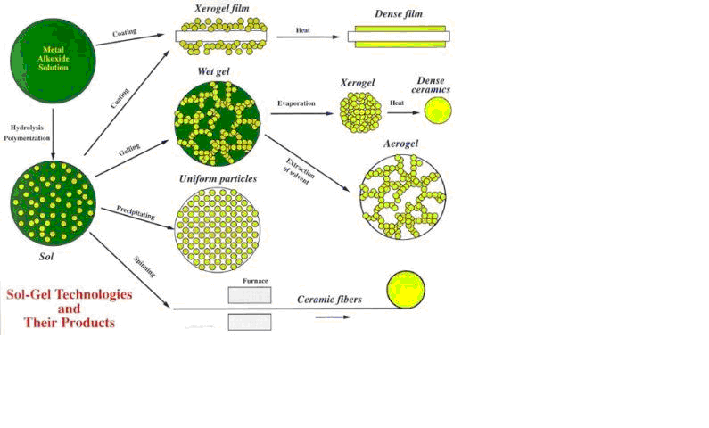 Dunia Moden: Sol Gel Teknologi