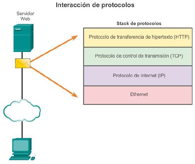 Ingeniería Systems: Interacción de protocolos, suites de protocolos y ...