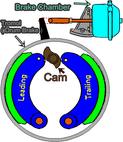 Soedron: Cara kerja rem angin (full air brake)