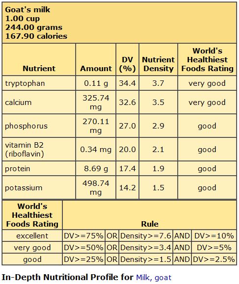 Natural Goat Milk by NF Natural Farm: Goat's milk is a very good source ...