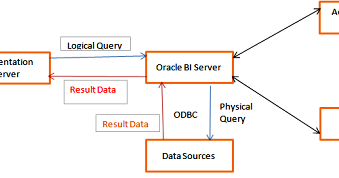 Oracle BI & DW OBIEE Blog: OBIEE Architecture