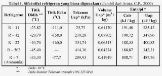Sistim Refrigerasi Kompresi Uap - TPTU | TEKNIK PENDINGIN DAN TATA UDARA