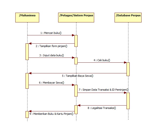 opie rhinoviyanti: Tugas Class Diagram dan Sequence Diagram
