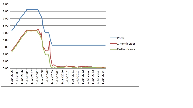 FYI: What Is The Relationship Between The Federal Funds, Prime And ...