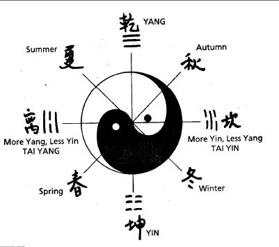 unosa: Sejarah Yin Dan Yang