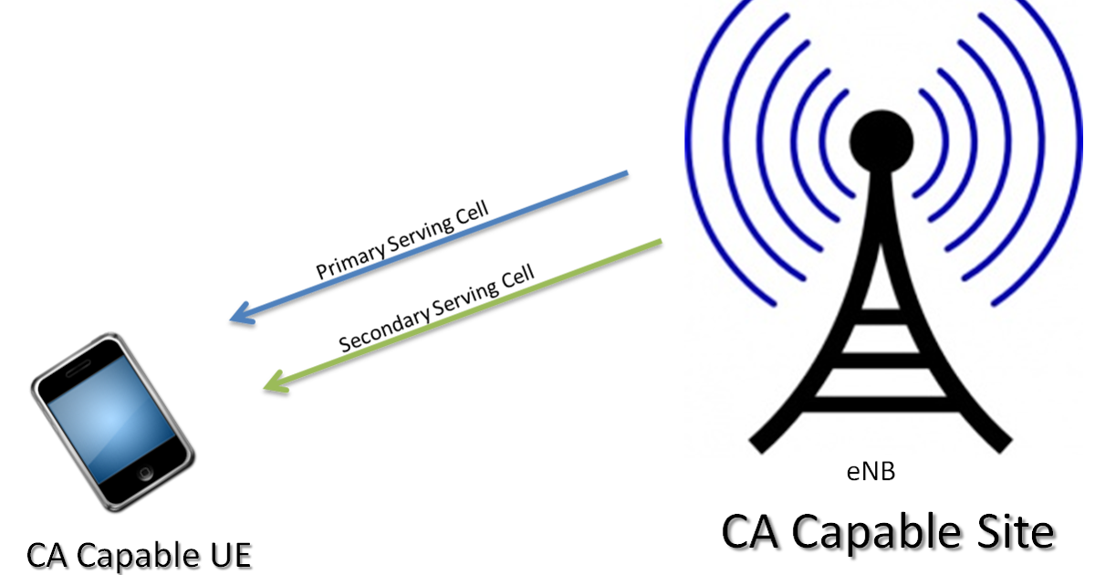 All About Wired And Wireless Technology Carrier Aggregation Ca In Lte 