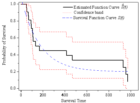 Survival analysis | Statistics