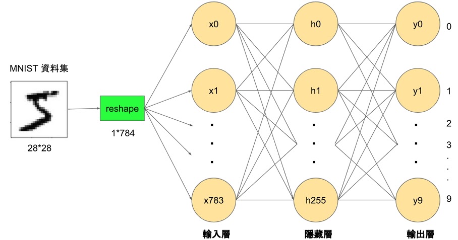 小狐狸事務所: 使用 Keras 多層感知器 MLP 辨識手寫數字 (一)