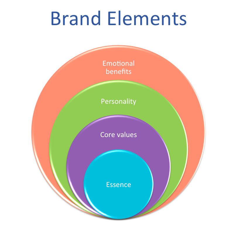 Branding Strategy Source: Products vs. Brands