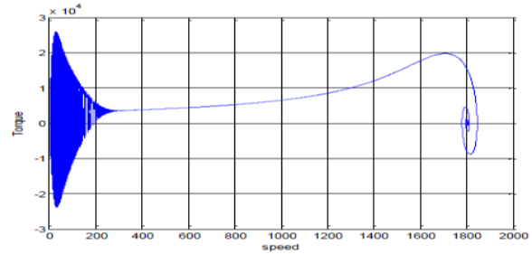 ASOKA TECHNOLOGIES : Dynamic Simulation of a Three-Phase Induction ...