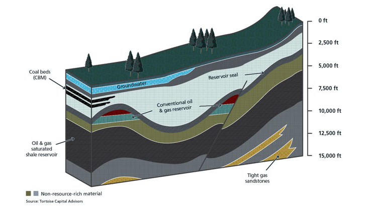 Drilling Knowledge: Oil Deposits, Extraction and Refining