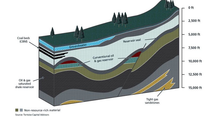 Drilling Knowledge: Oil Deposits, Extraction and Refining