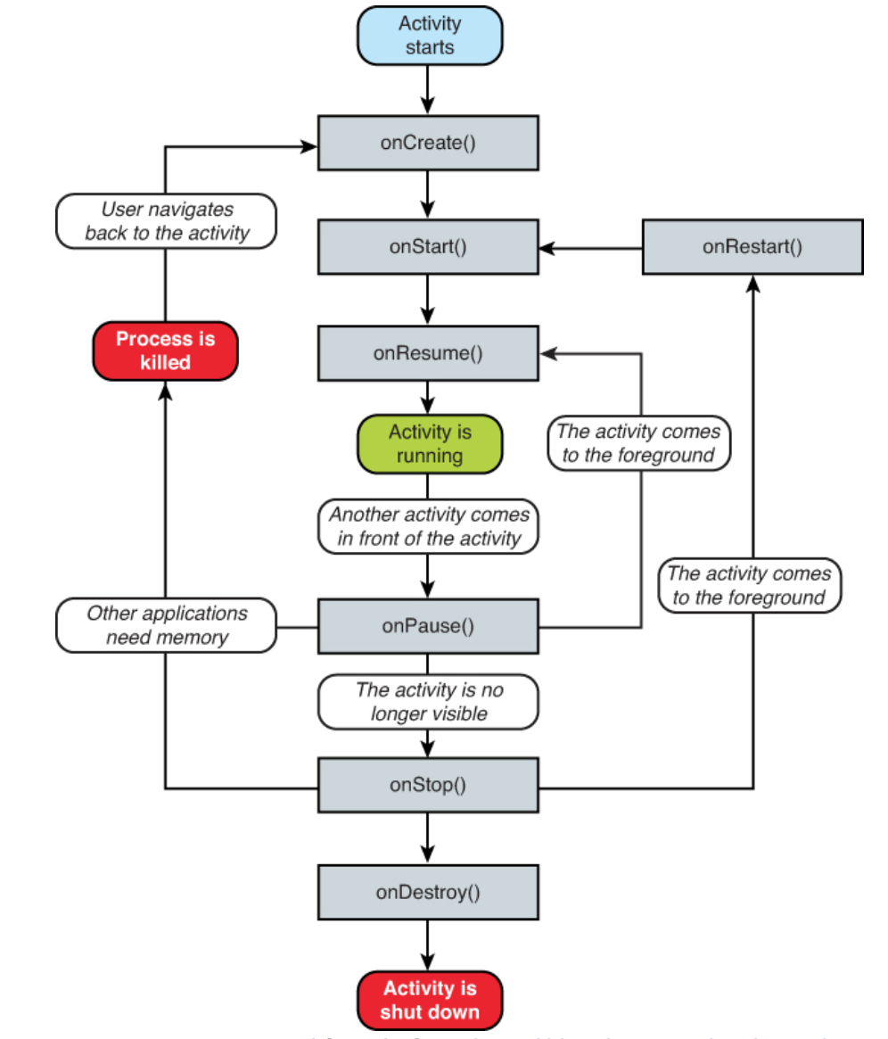 虎克的Android SDK百科全書: activity life cycle