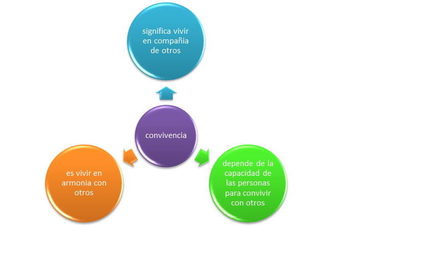 Enfrentamos Problemas Para La Convivencia Social Identificamos Valores