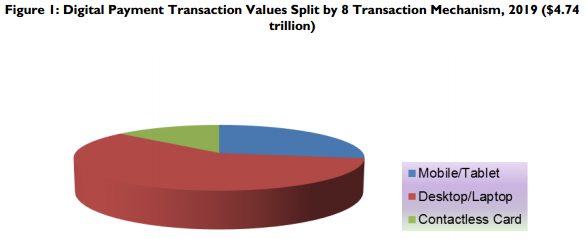 Global Digital Payments Market will Reach $4.7 Trillion