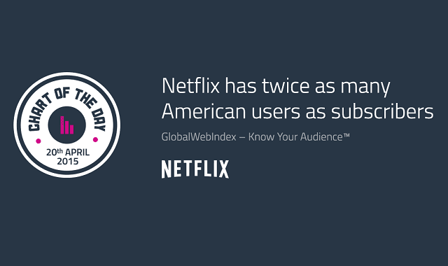 Netflix has Twice as Many American Users as Subscribers #infographic ...