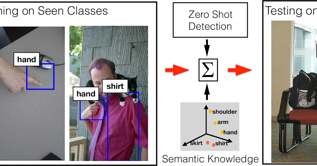 Ankans Computer Vision Blog Zero Shot Object Detection