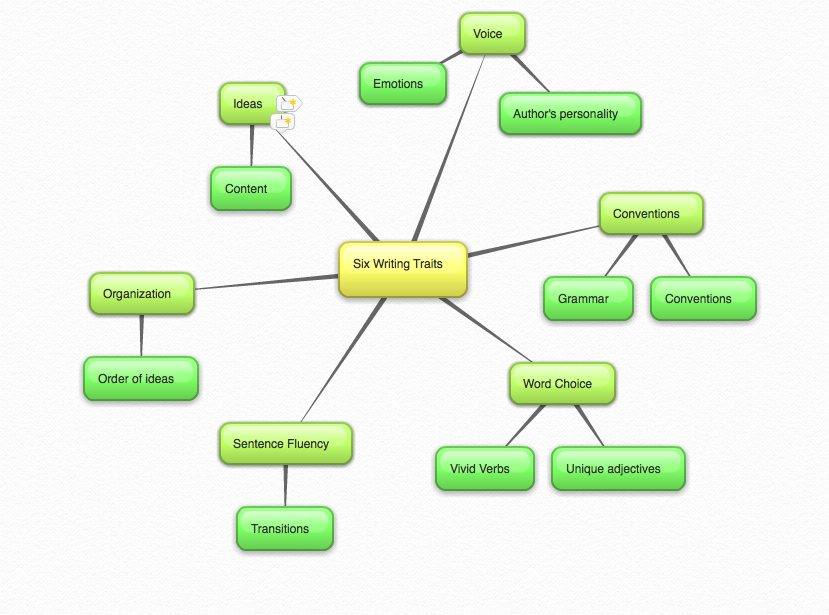Miranda's 23 Things: Thing #14: Flowcharts and Mindmaps