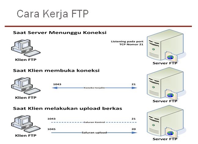 Monika Sima's Blog: Cara instal dan konfigurasi FTP SERVER di Linux ...