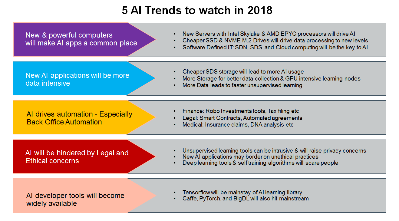Arun Kottolli: 5 AI Trends to watch for in 2018
