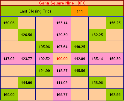 Create Ur Wealth: Gann Square of 9 - IDFC