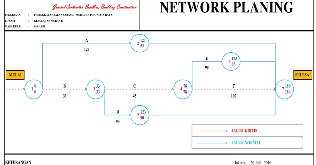 Begini caranya membuat network planing proyek - Material Proyeku
