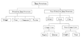 What is data structure - peak concepts ~ Peak Concepts