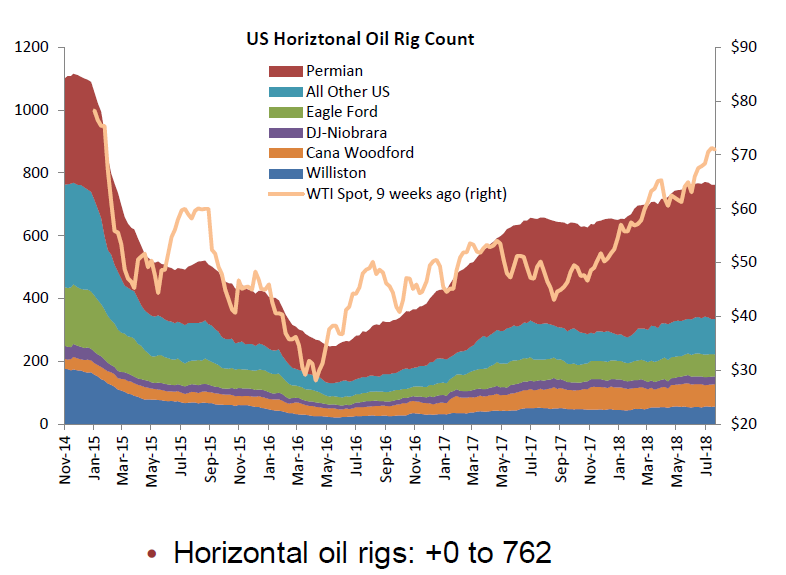 Calculated Risk: Oil Rigs: " A local peak in rig counts"