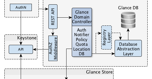 OpenStack Architecture & Core Components OpenStack Architecture & Core Components