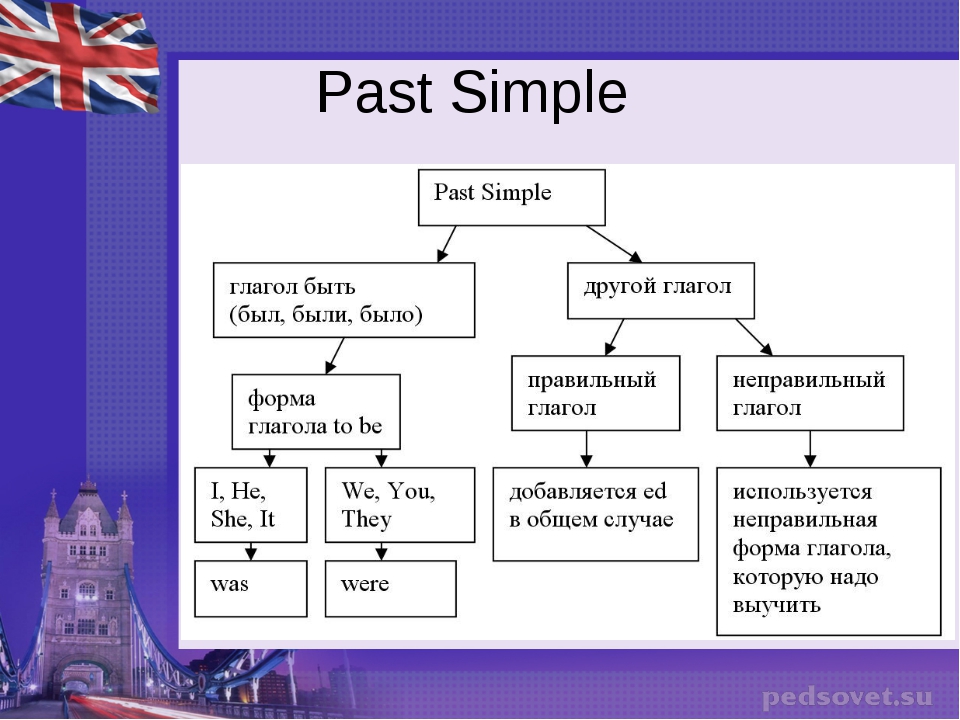 Learn English: Past Simple