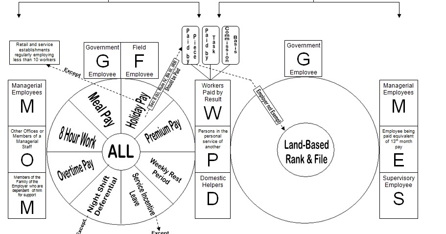 The Law Student: LABOR STANDARDS REVIEWER