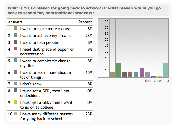 The Non-Traditional Student Blog (BA): Answers to the "Why Go Back" Poll