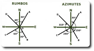 INGENIERIA CIVIL: RUMBO Y AZIMUT