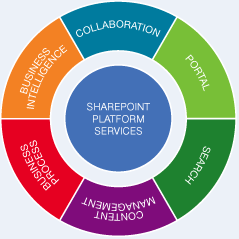 SharePoint Consulting