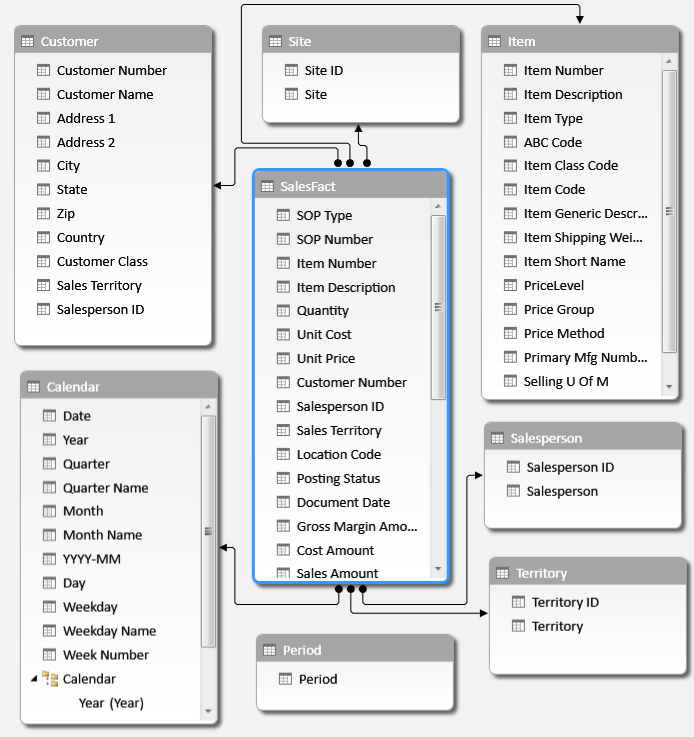 Ms Dynamics And Office Tips And Tricks Build Powerpivot Data Model For Dynamics Gp Sales Analysis