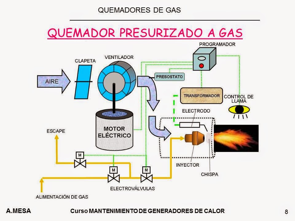 CURSO OPERADOR CALDERAS 2015: ESQUEMA QUEMADORES GASOLEO Y GAS