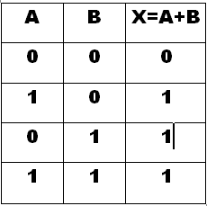 Physics study for you: Logic Gates, Symbol, Table, explanation, logic