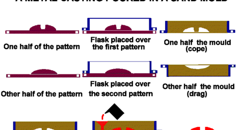 Sand Casting Process with Diagram - Mechanical Engineering