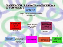 QUIMICA: IMAGENES DE LOS COMPONENTES DE LA MATERIA